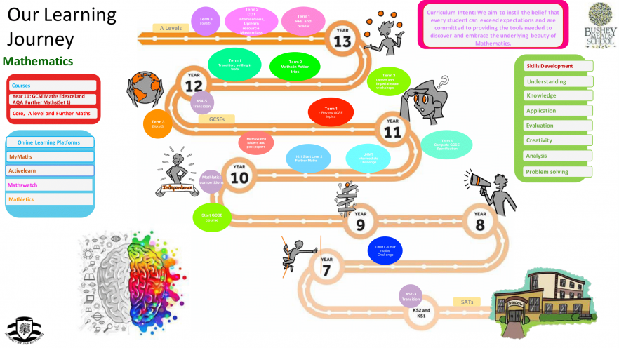 Bushey Meads School | Mathematics